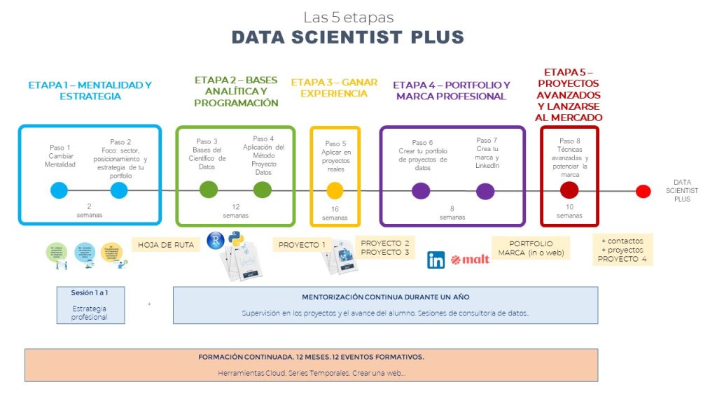 Data Scientist Plus - Programa 12 meses